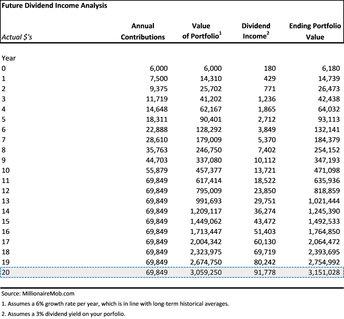 Investing for Passive Income: 5 Steps for Living Off Dividends Forever