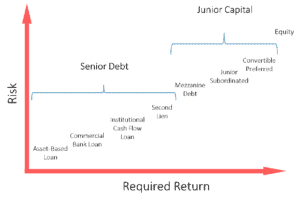 Capital Stack Guide: 5 Capital Structure Analysis Tips for Investing