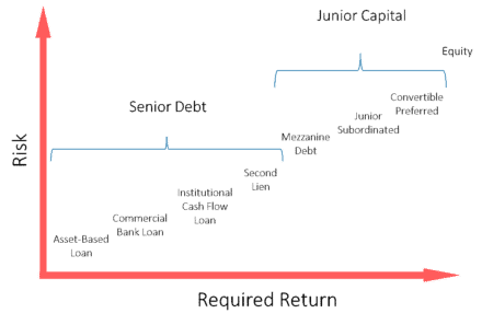 Capital Stack Guide: 5 Capital Structure Analysis Tips for Investing