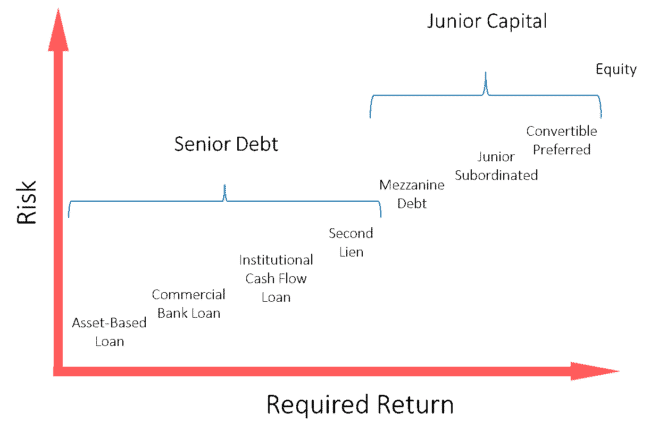 Capital Stack Guide: 5 Capital Structure Analysis Tips for Investing