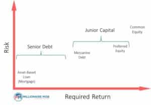 Capital Stack Guide: 5 Capital Structure Analysis Tips for Investing